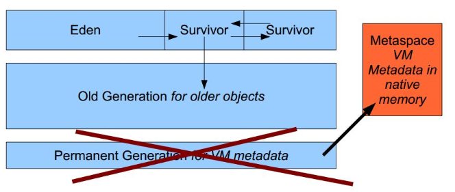 JVM之年轻代、老年代及永久代详解 | Mxsenn